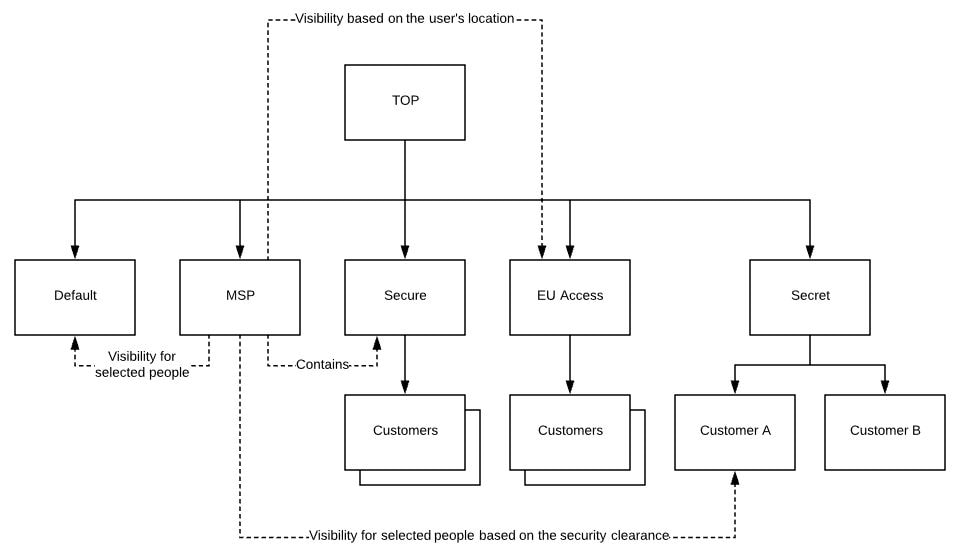 Domain Separation, part 3: How to structure domain... - ServiceNow Community